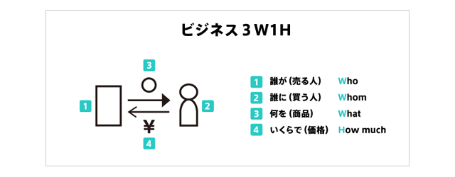 ビジネスモデルが見えるようになりたかったら「ピクト図解」力を身につけよう。 – NOW OR NEVER