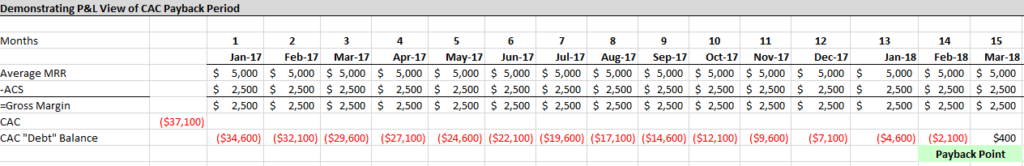 How I Calculate the CAC Payback Period – Ben Murray – Medium