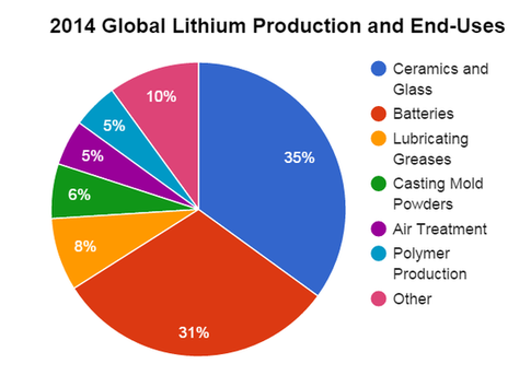 Will Lithium based batteries be the dominant energy storage technology ...