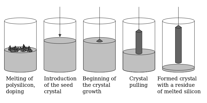 Silicon Ingots and Wafers production – Solar DAO – Medium
