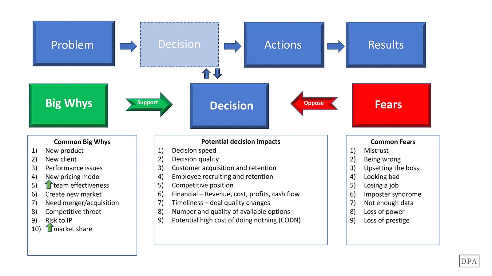 Crush the fear of rapid decision making – The Startup – Medium