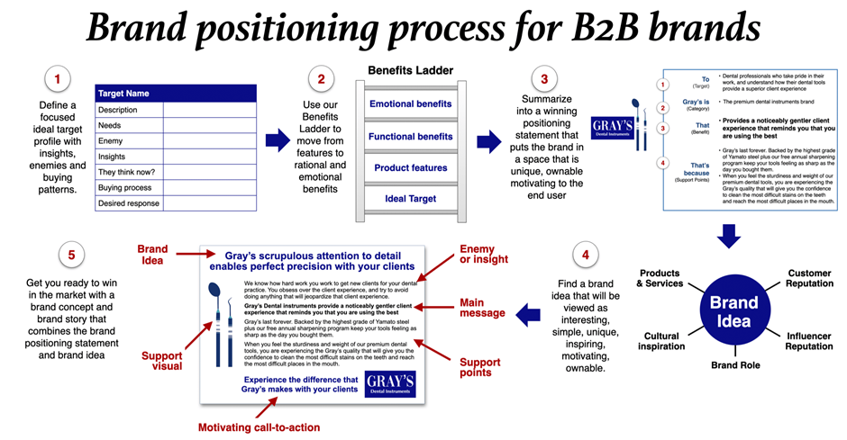 How to develop a B2B marketing strategy: Tactics and channels to use ...