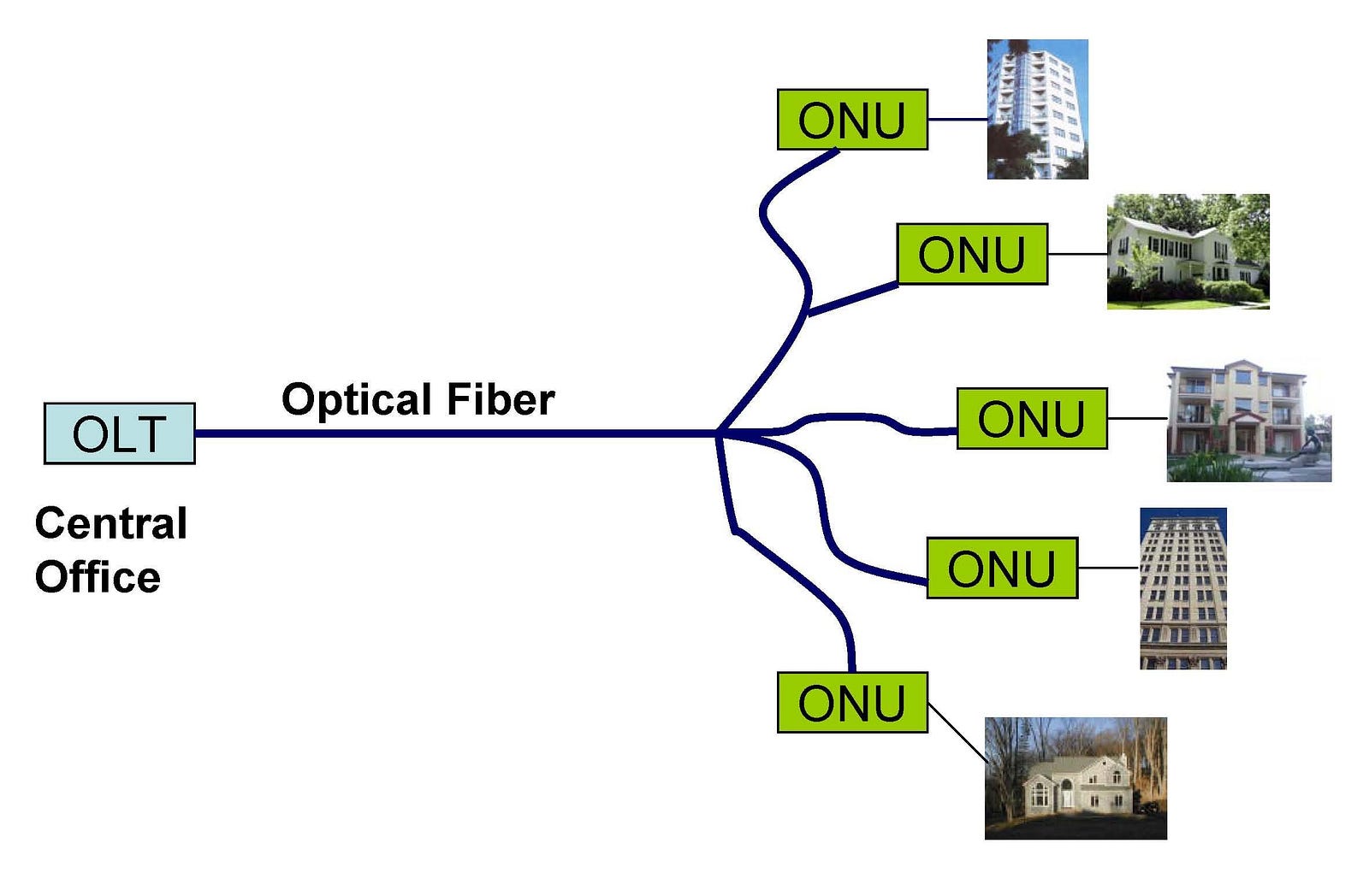 EPON VS GPON – wanderlishan – Medium