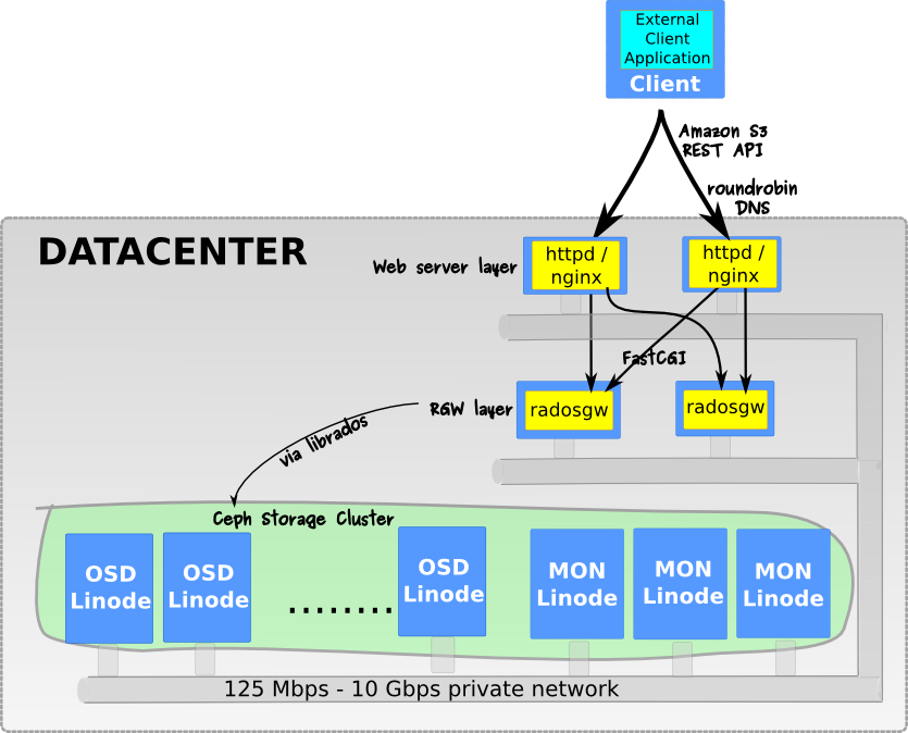 Distributed File Systems and Object Stores on Linode (Part 2) — Ceph