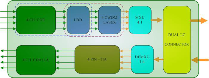 Comprehensive Introduction About 100G QSFP28 Optical Transceiver