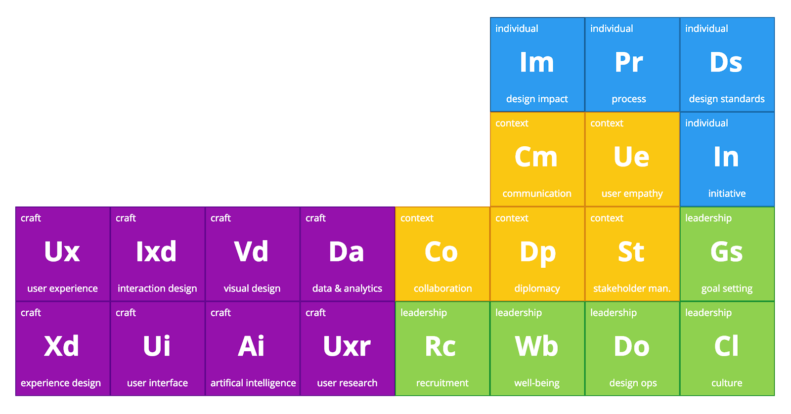 Do you really need a Skills Framework? – UX Collective