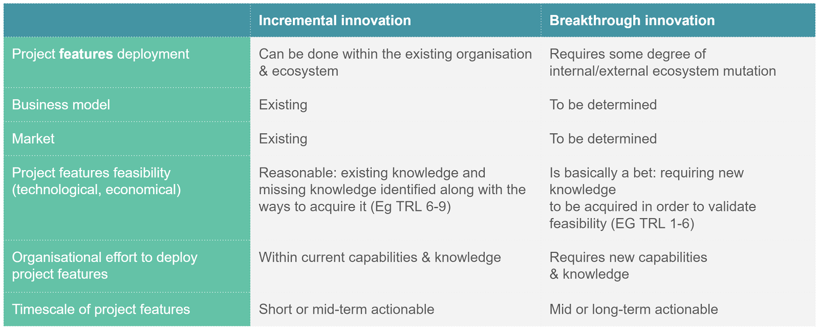 Where and how did Tesla start it’s main innovation project?