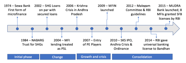 The Future of Microfinance in India – Aalok Rathod – Medium