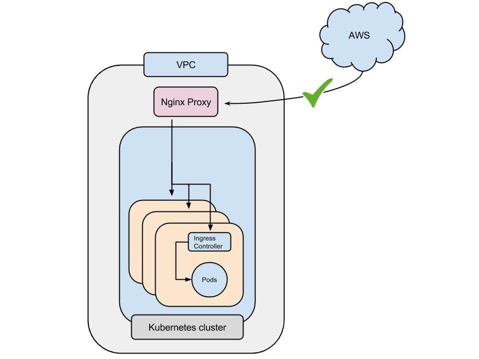 Routing to internal Kubernetes services using proxies and Ingress ...