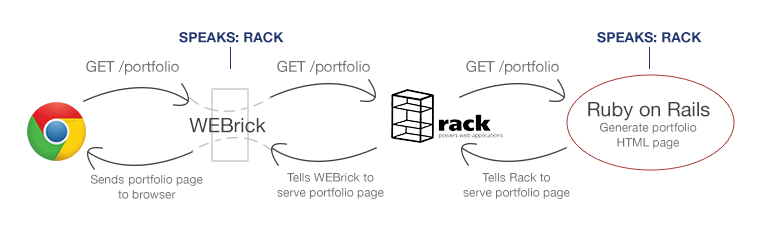 What is Rack in Ruby? – whynot.io – Medium