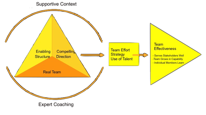 8 Models of Team Effectiveness – Riter – Medium