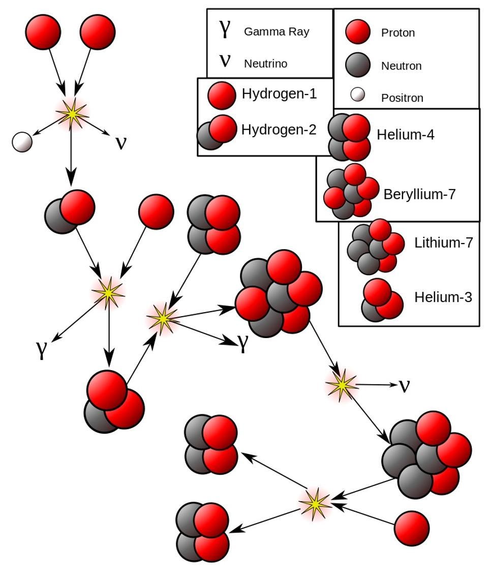 The Sun’s Energy Doesn’t Come From Fusing Hydrogen Into Helium (Mostly)