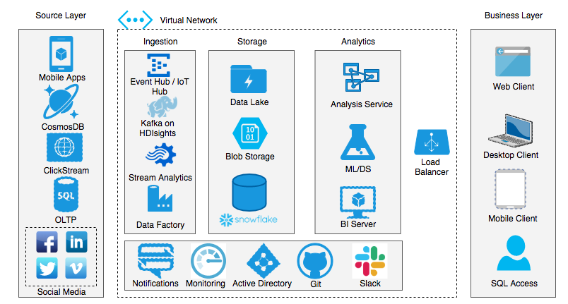 Meet Snowflake on Azure – Rock Your Data – Medium