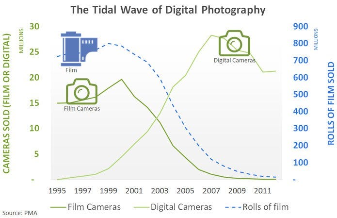 Exponential Transformation, how to face a Kodak Moment
