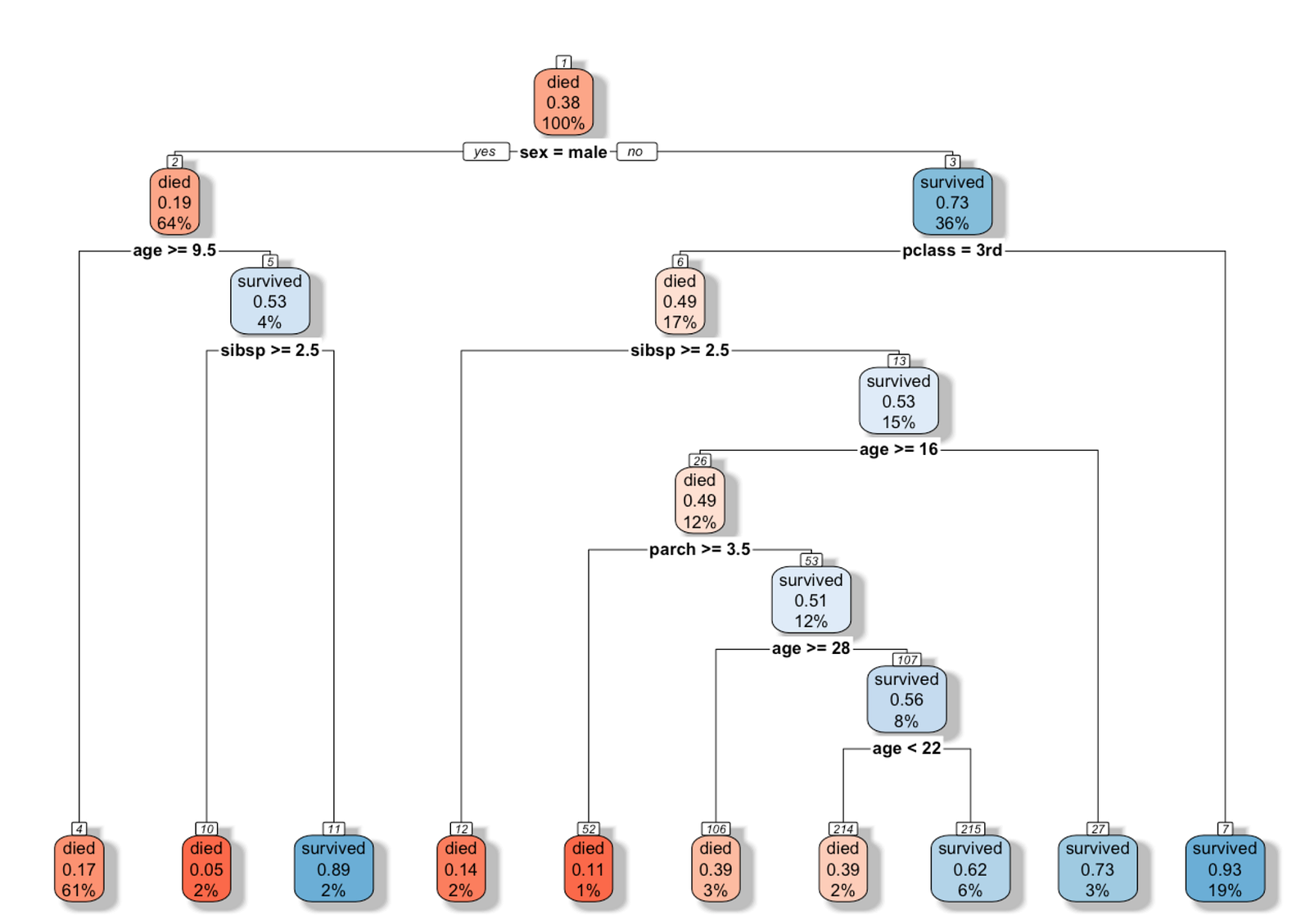 決定木(Decision Tree)をRパッケージを使って可視化する – learn data science