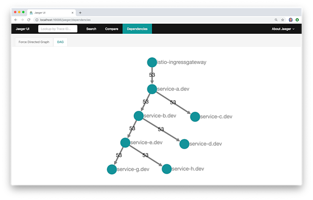 Kubernetes-based Microservice Observability with Istio Service Mesh: Part 2