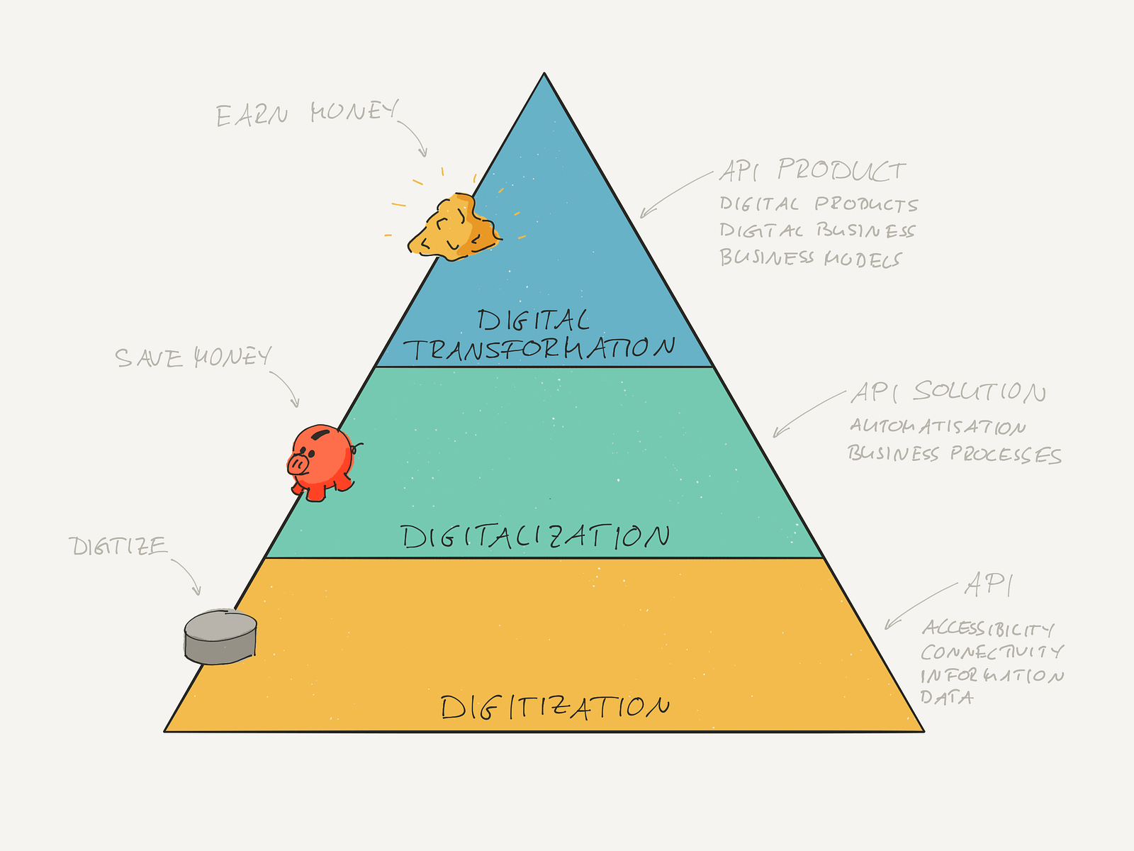 What is Digital Transformation, Digitalization, and Digitization