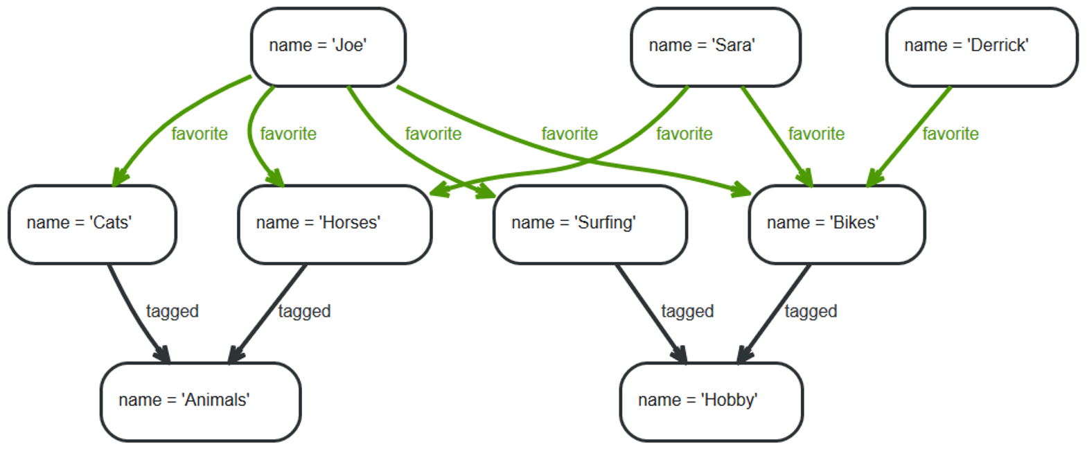 Hyper-personalization through personality graphs – Niranjan Rao – Medium