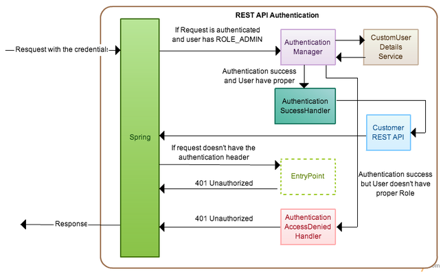 Stateless Spring Security On Rest Api Complex To Simple Medium