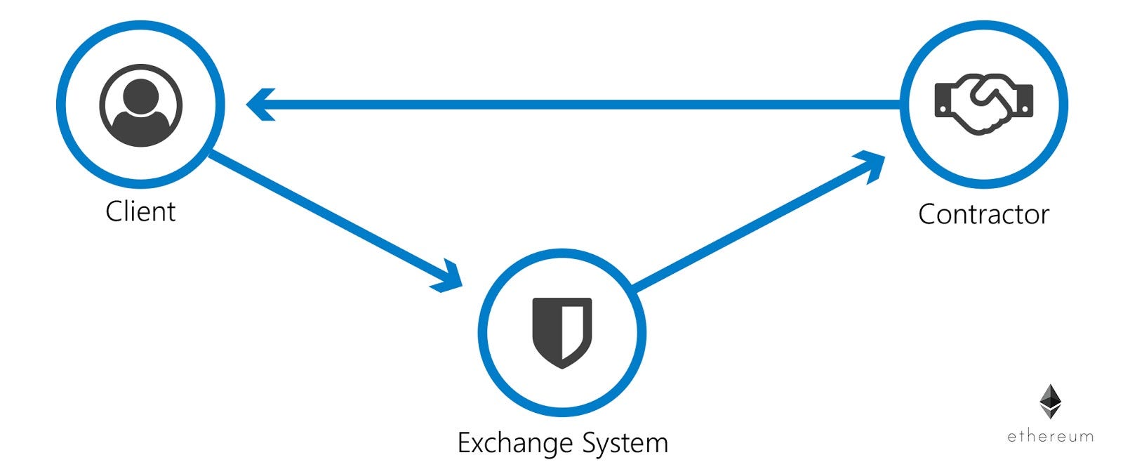 What Is Decentralized Escrow and Why Do We Need That?