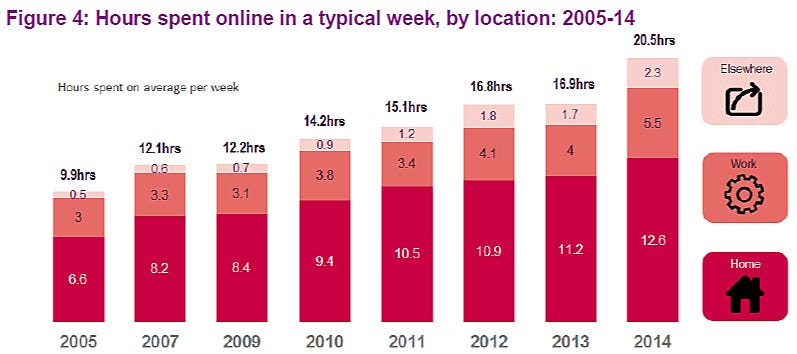 The way we were: 10 ways UK media consumption has changed in the last ...