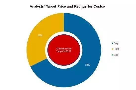 Costco Must Overcome Three Challenges to Break into the Chinese Market