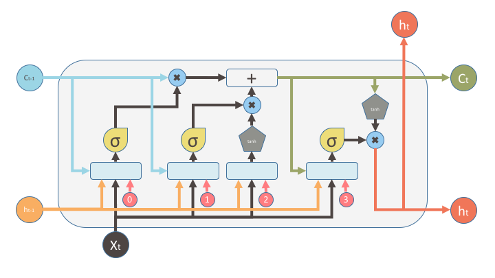 All of Recurrent Neural Networks – Jianqiang Ma – Medium