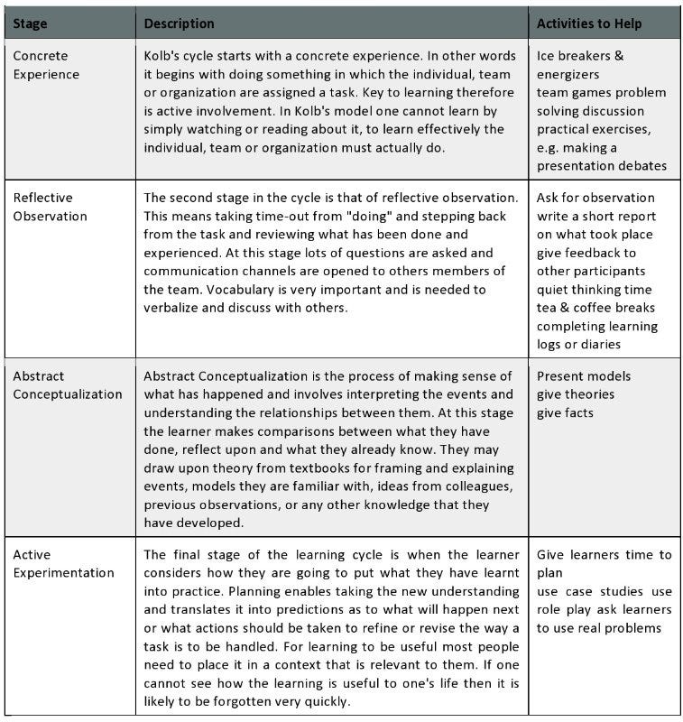 DAVID KOLB’S CYCLE OF LEARNING: – JOHN DSOUZA – Medium