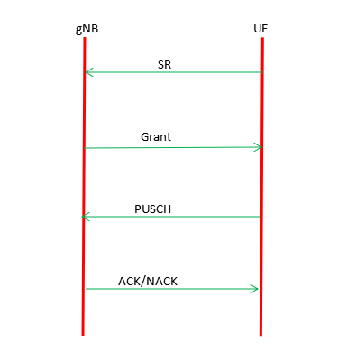 URLLC(Ultra Reliable Low Latency Communications) in 5G NR