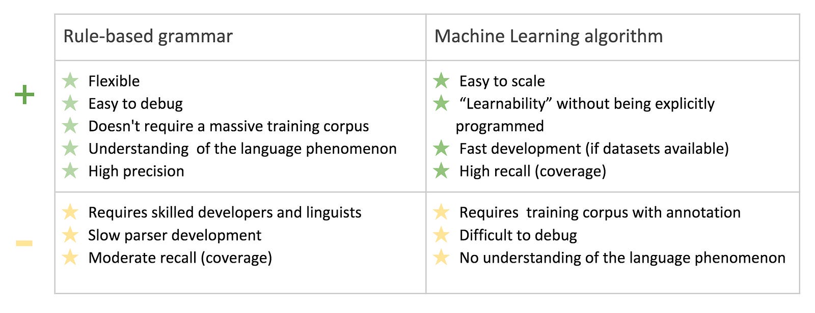 Machine Learning vs. Rule Based Systems in NLP – Friendly Data – Medium Machine Learning vs. Rule Based Systems in NLP – Friendly Data – Medium