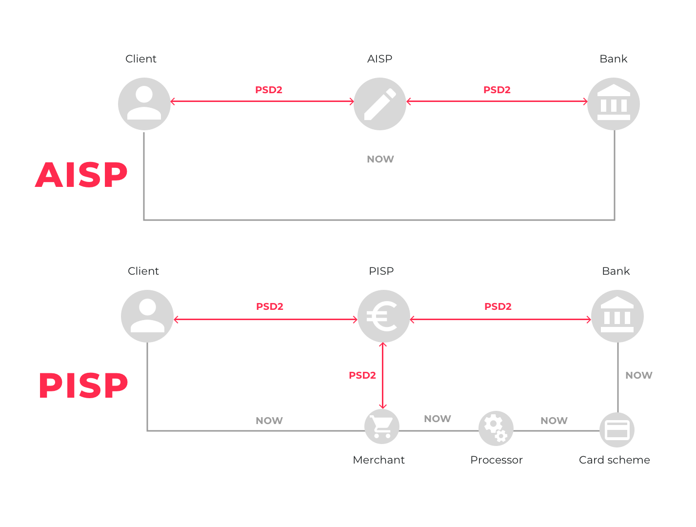 How banks can meet PSD2 requirements – blinking.id – Medium
