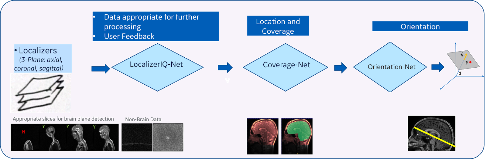 Intelligent Scanning Using Deep Learning for MRI