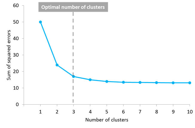 A complete guide to K-means clustering algorithm - KDnuggets