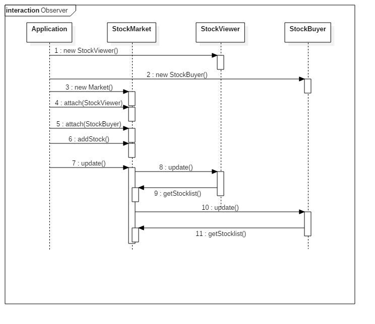 Design Pattern Cheatsheet The Gunslinger Medium