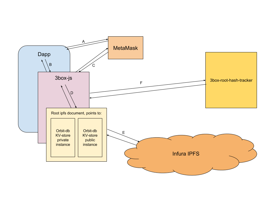 Announcing 3Box and Ethereum Profiles – uPort – Medium