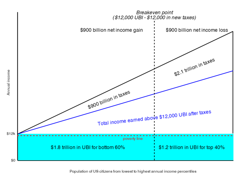 The Cost of Universal Basic Income is the Net Transfer Amount, Not the ...