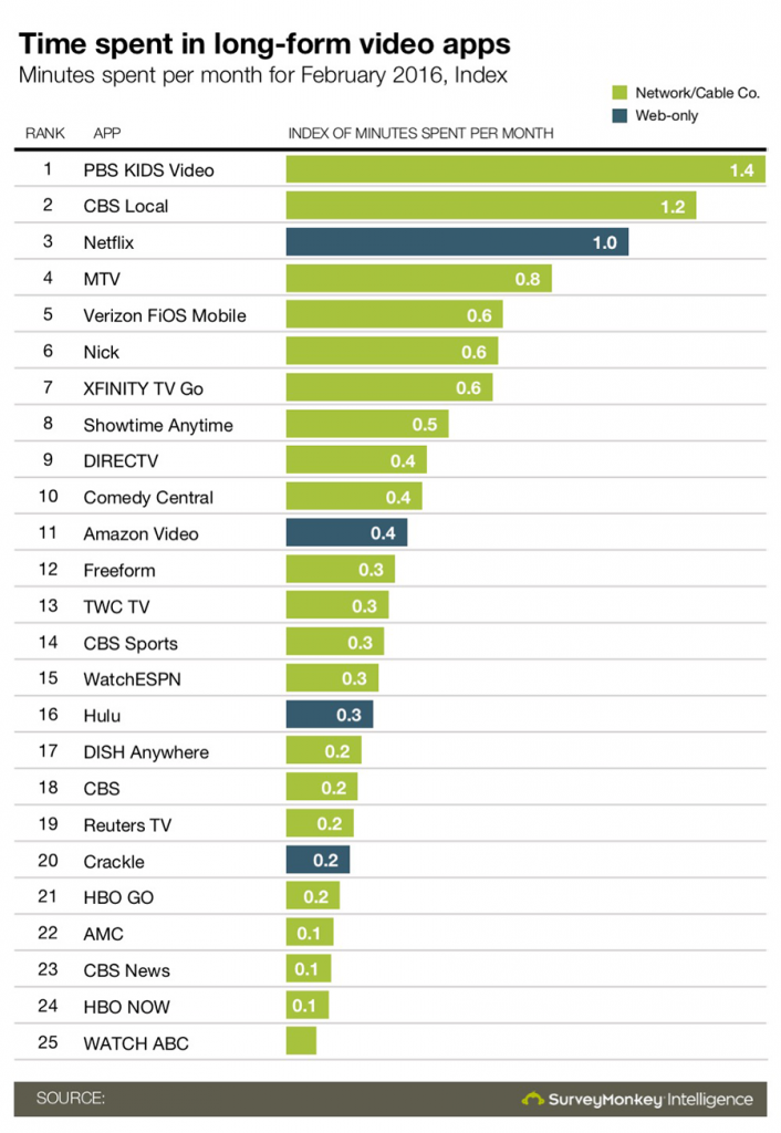 Netflix usage statistics: Crushing other long-form video apps