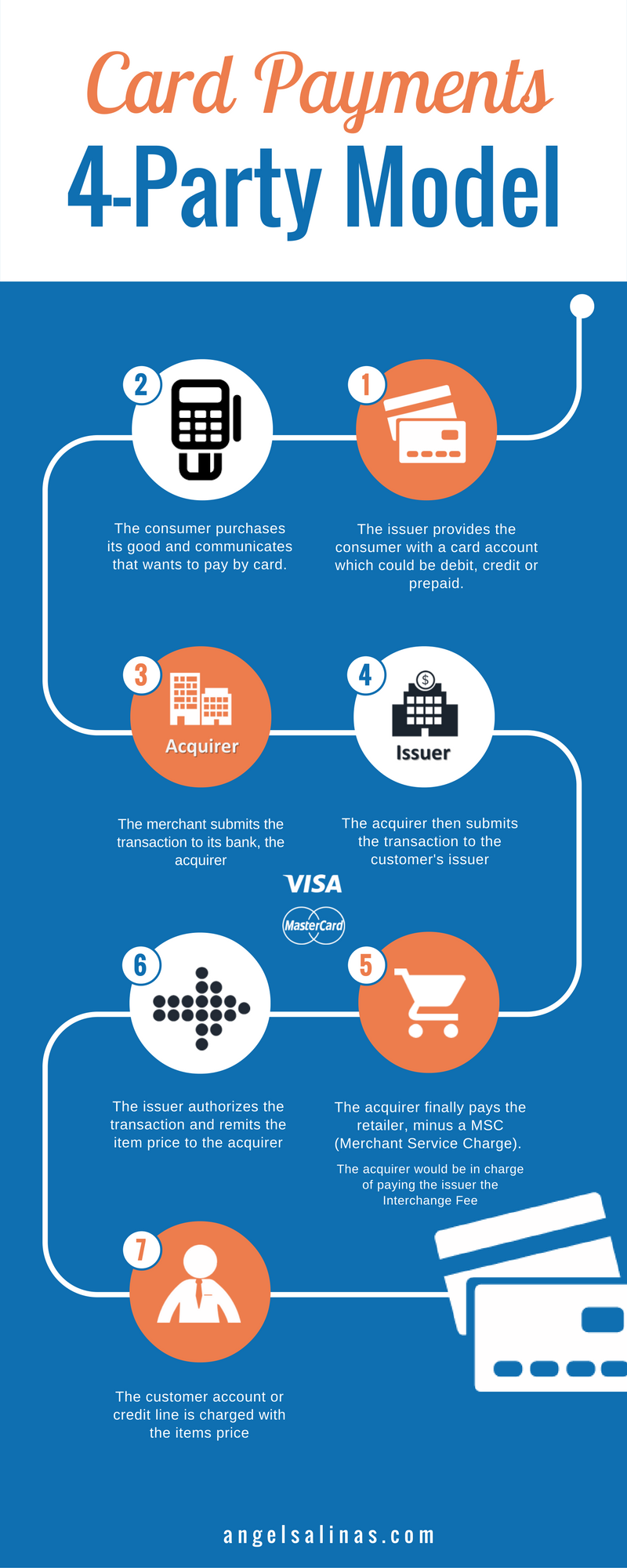 Understanding Card Payments – StrongOpinions – Medium