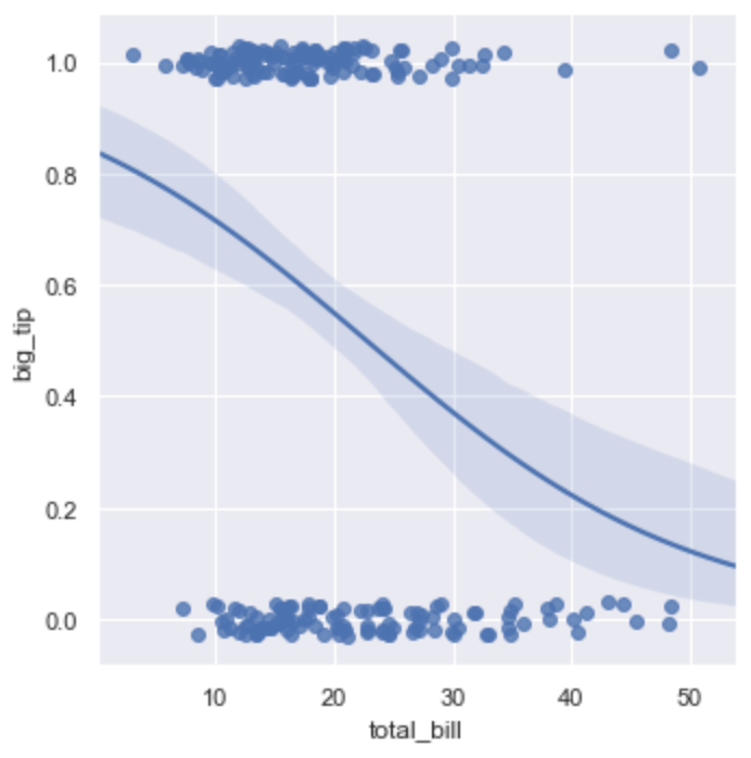 Matplotlibseaborn Basics Towards Data Science