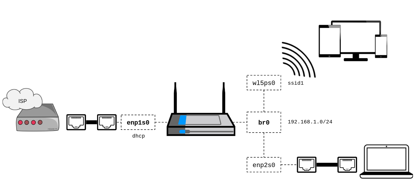 How To Build Your Own Wireless Router Part 2 Renaud Cerrato Medium