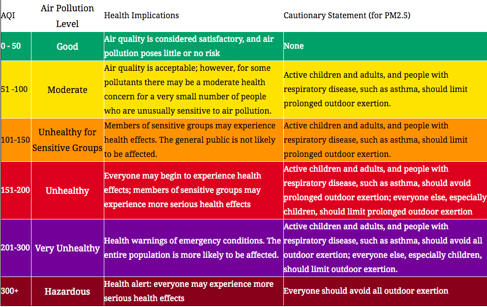 A Complete Guide To Air Pollution PM2 5 Levels Air Purifiers More