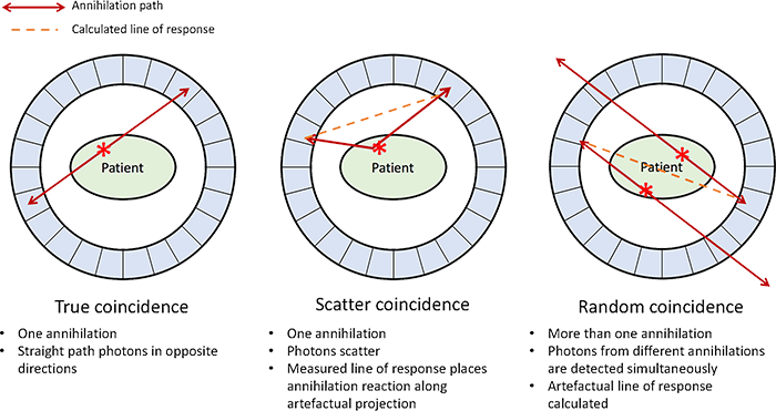 Mathematical Medicine: Positron Emission Tomography (PET Scans)