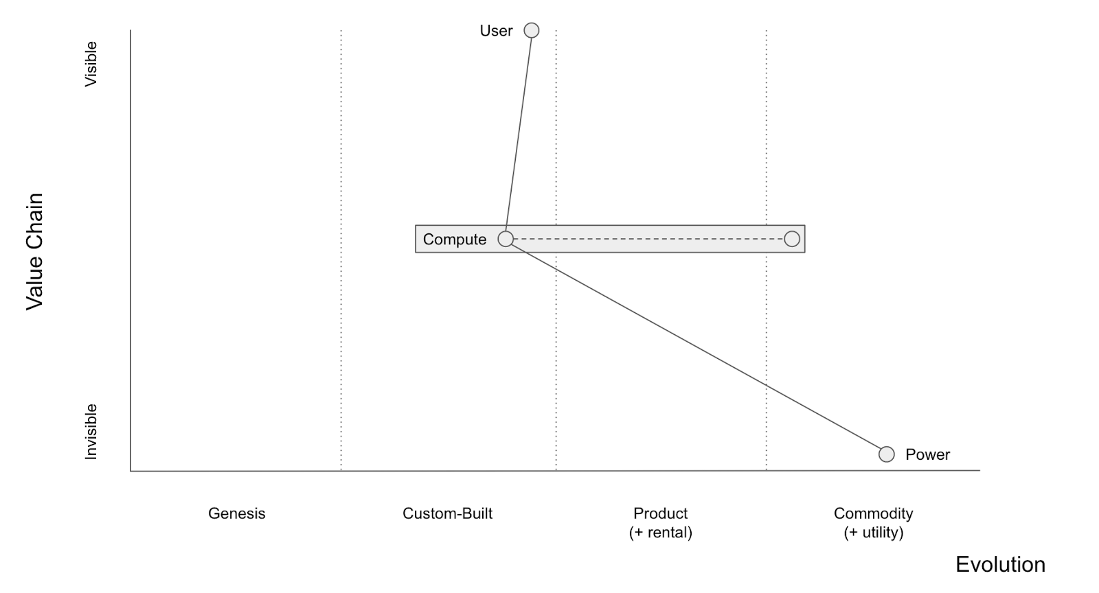Wardley Mapping Tools and Techniques – Benjamin Mosior – Medium