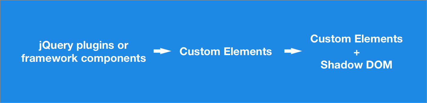 The Case for Custom Elements: Part 1 – Dev Channel – Medium