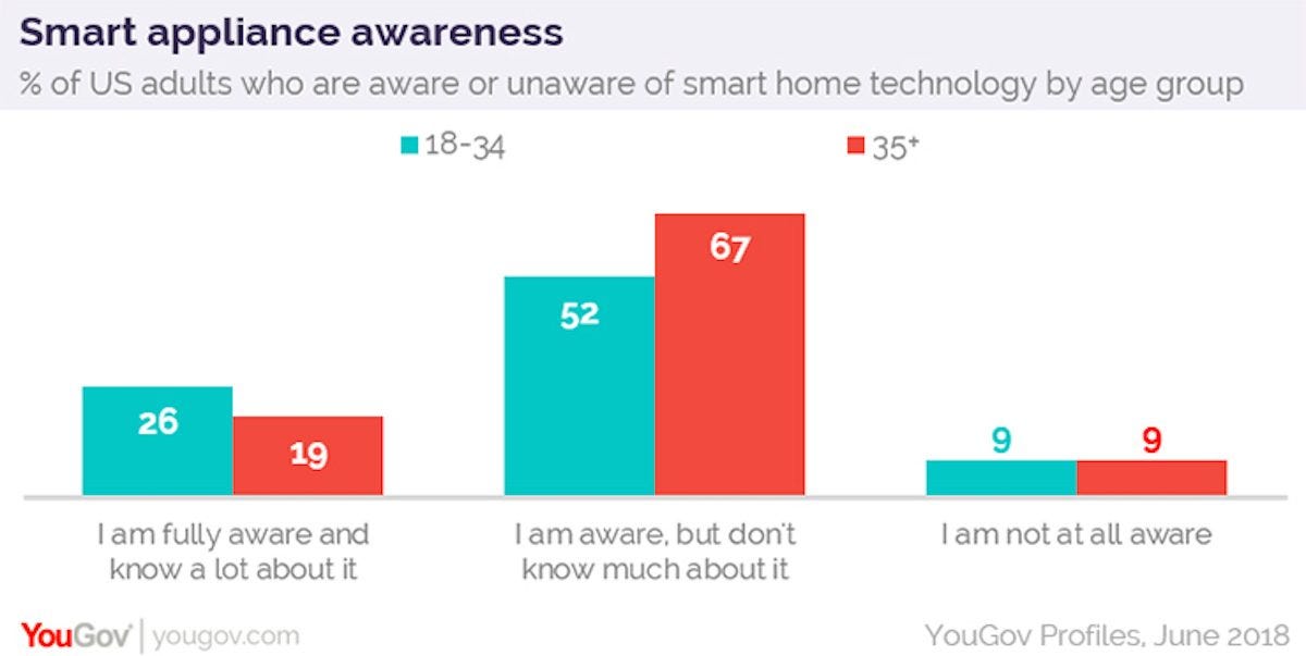 Report: Smart Appliance Consumer Awareness – Tech Trends – Medium