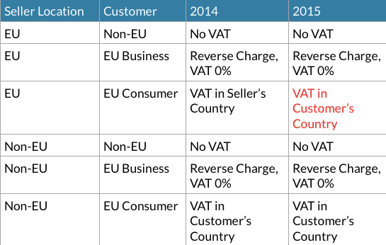 What You Must Know About VAT If You Have Customers In Europe