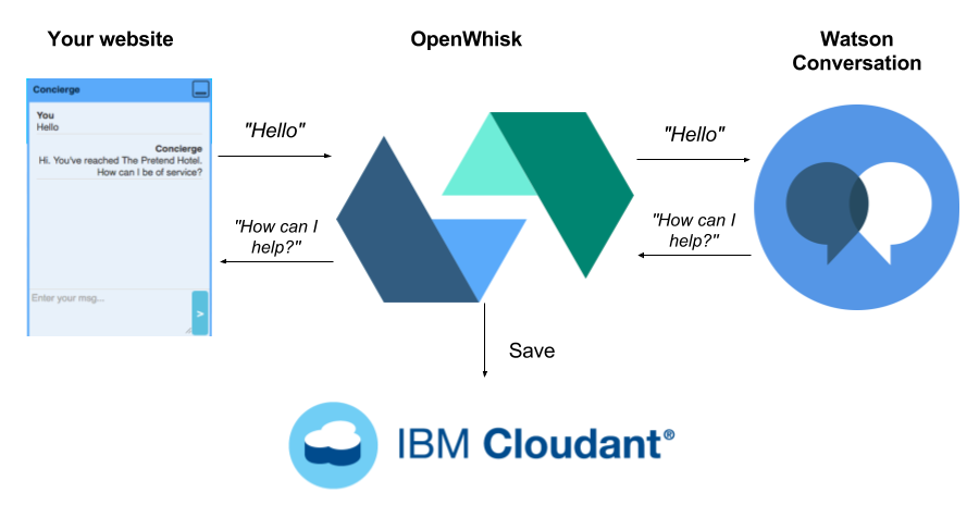 Create A Serverless Watson Powered Chatbot For Your Business