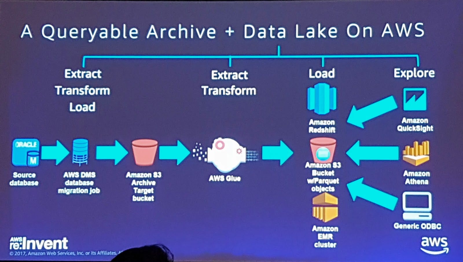 Conference @ Scale: the biggest announcements and highlights from AWS ...