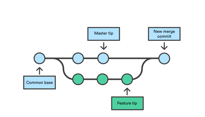 Git Good A Practical Introduction To Git And Github Hello Github 3600
