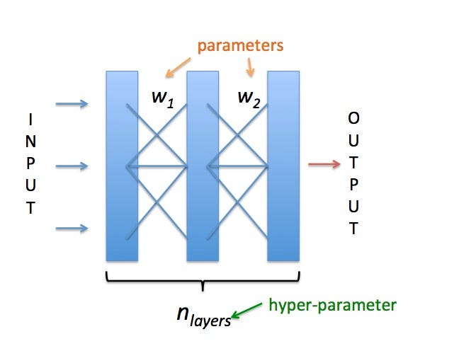 Are hyper-parameters really important in Machine Learning?